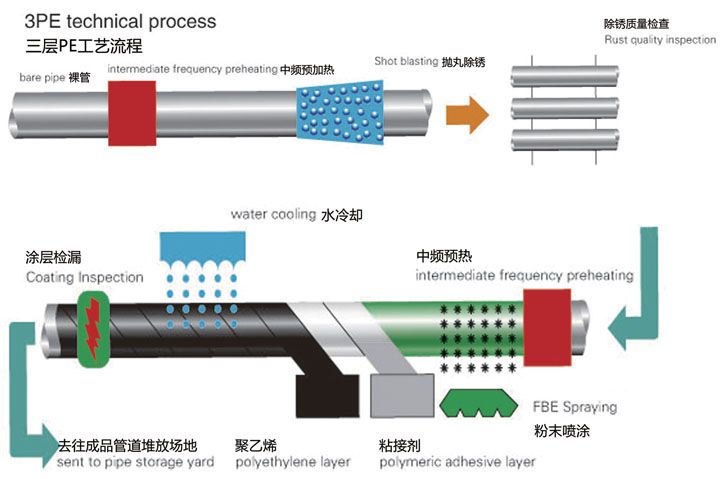 3 Layer PE Steel Pipe Anti-Corrosion Processing Line